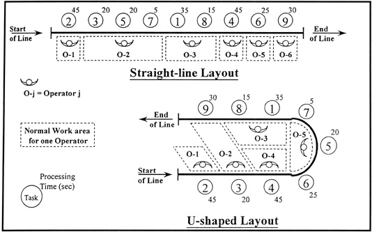 U-shaped assembly linesU-SHAPED ASSEMBLY LINESin straight vs. | SpringerLink
