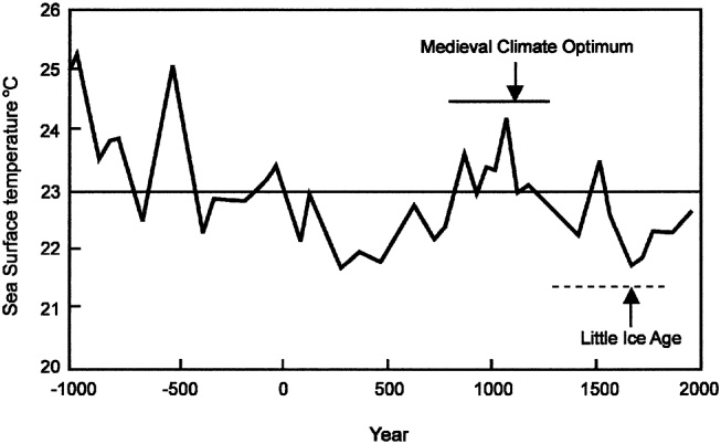 Medieval Warm Period or “little Climatic Optimum” | SpringerLink
