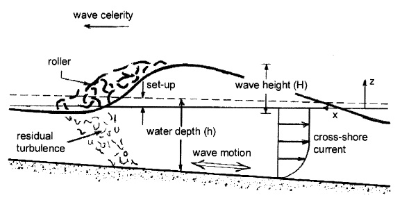 Surf Zone Processes | SpringerLink