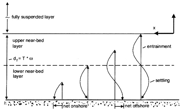 Surf Zone Processes | SpringerLink