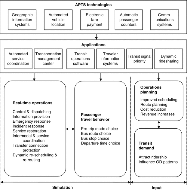 Advanced Public Transport Systems, Simulation-Based Evaluation ...