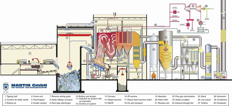 Martin Waste-to-Energy Technology | SpringerLink