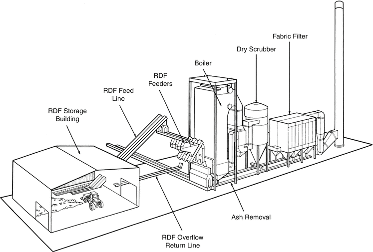Waste-to-Energy using Refuse-Derived Fuel | SpringerLink