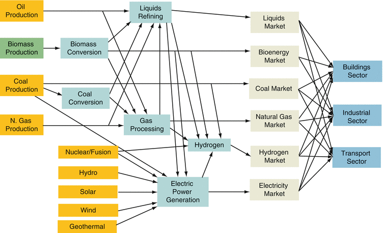 Integrated Assessment Modeling | SpringerLink