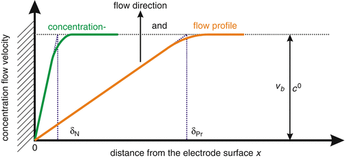 Amperometry | SpringerLink