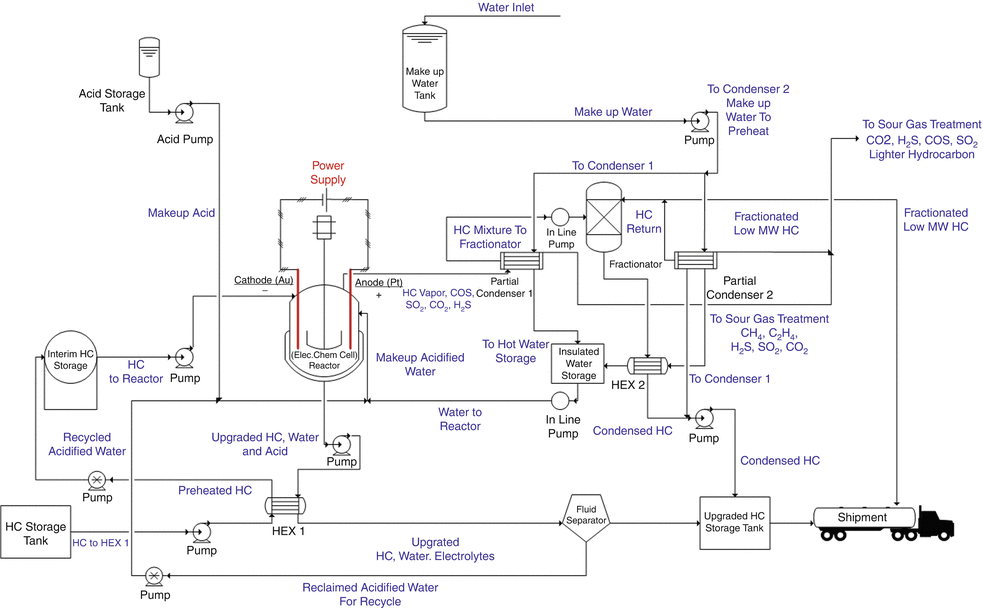 Sulfur Removal from Crude Oil and its Fraction | SpringerLink