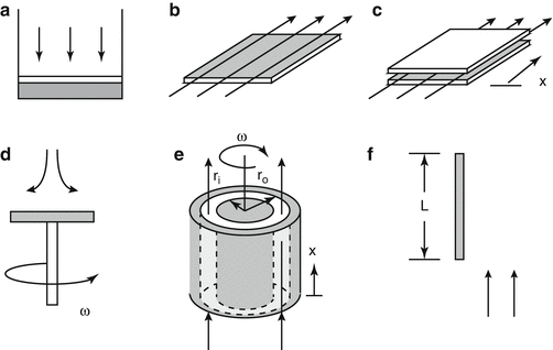 Electrochemical Reactor Design and Configurations | SpringerLink