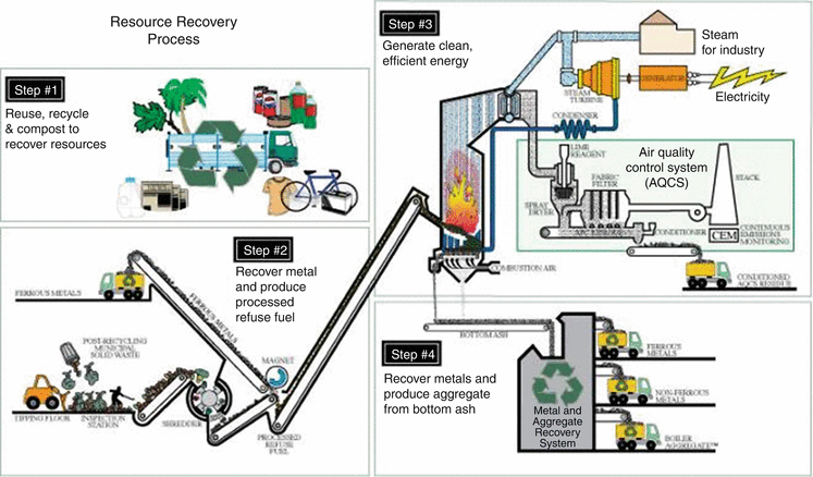 Waste-to-Energy using Refuse-Derived Fuel | SpringerLink