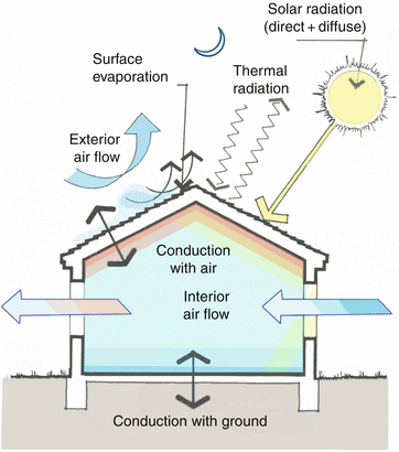 Bioclimatic Design | SpringerLink