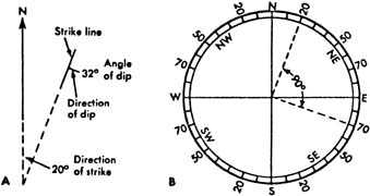 Dip and strike | SpringerLink