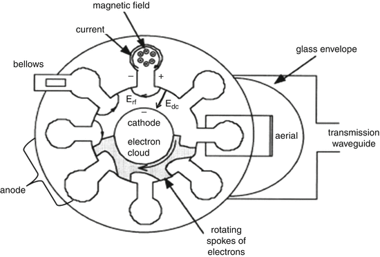 Linear Accelerators (LINAC) | SpringerLink