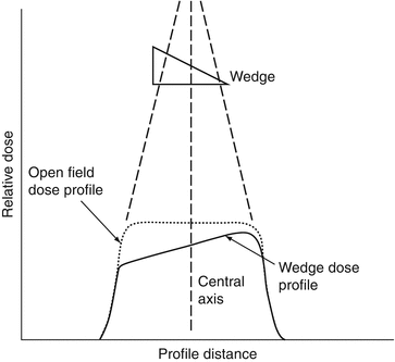 Linear Accelerators (LINAC) | SpringerLink