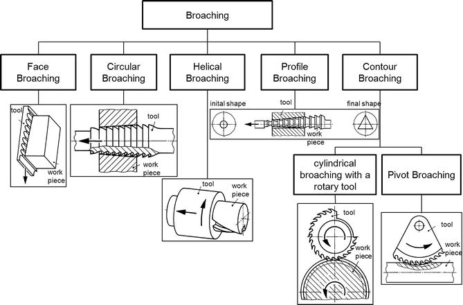 Broaching | SpringerLink