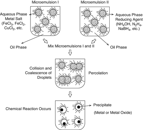 Microemulsions | SpringerLink