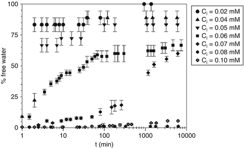 Emulsion Stabilization | SpringerLink