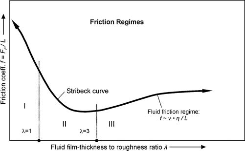 Stribeck Curve | SpringerLink