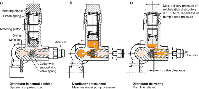 Single-Line Distributors in Centralized Lubrication Systems | SpringerLink