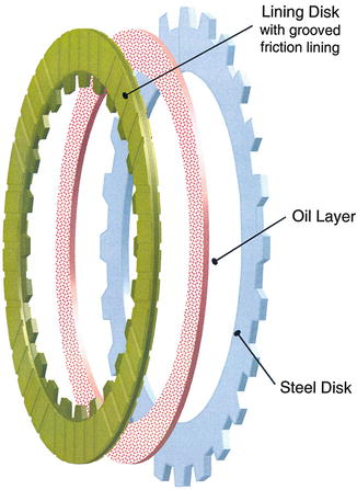 Wet Multi Disk Clutches and Brakes | SpringerLink
