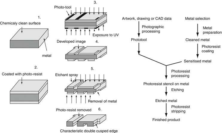 Chemical Milling and Photochemical Milling | SpringerLink