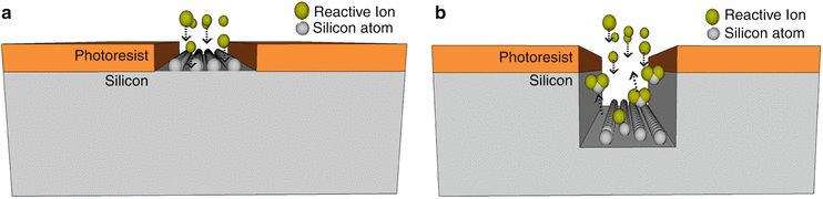 Dry Etching | SpringerLink