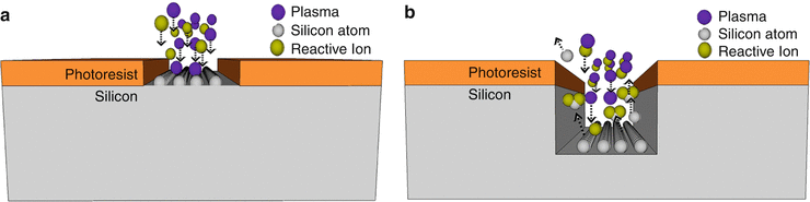 Dry Etching | SpringerLink