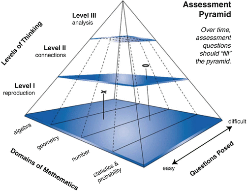 Bloom’s Taxonomy in Mathematics Education | SpringerLink