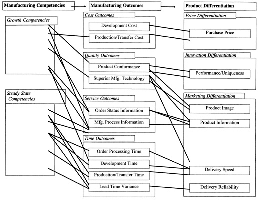 CORE MANUFACTURING COMPETENCIES | SpringerLink