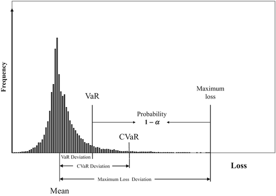 Conditional Value-at-Risk (CVaR) | SpringerLink