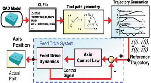 Computer Numerical Control | SpringerLink