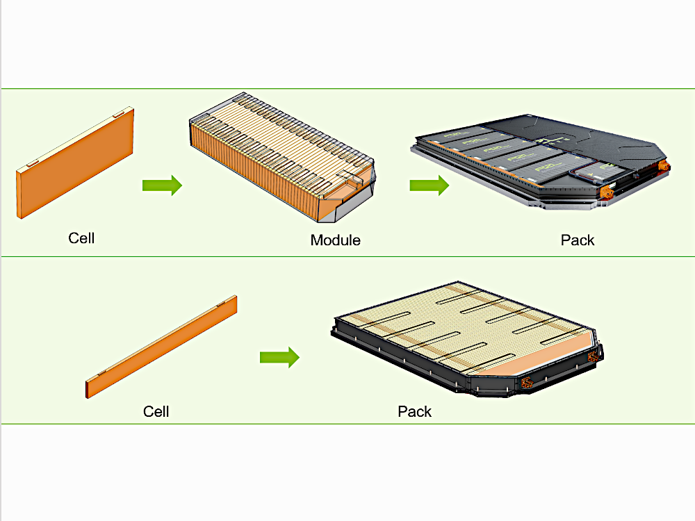 Batterie | Was ist die Cell-to-Pack-Technologie? | springerprofessional.de