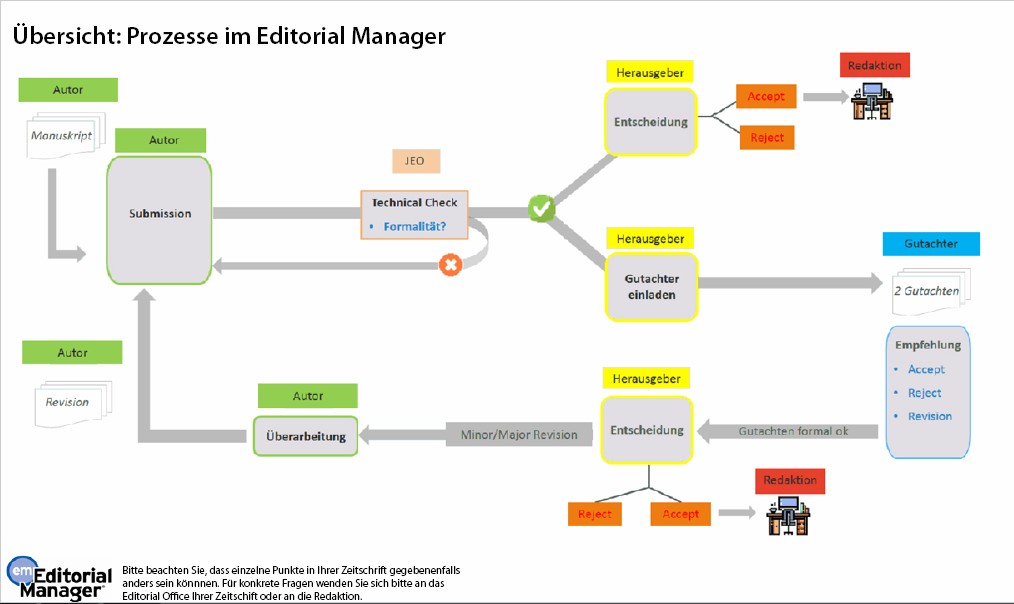 Editorial Manager | springermedizin.de