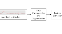 Multi-input CNN-GRU based human activity recognition using wearable sensors | Computing
