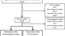 Prophylactic therapy using epigenetic agents for RUNX1::RUNXT1-positive high-risk AML after Allo ...