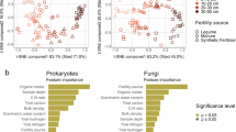 Machine learning models reveal how biochar amendment affects soil microbial communities | Biochar