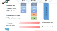 GNSS PPP and PPP-RTK | SpringerLink