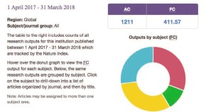 Nature Index 2020 Annual Tables