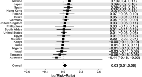 Global Flourishing Study – Wave I