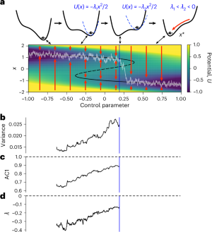 Destabilization of Earth system tipping elements | Nature Geoscience