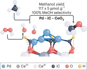 Methane to methanol | Nature Synthesis
