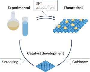Density functional theory for catalyst development and mechanistic ...