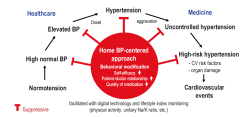Home Blood Pressure-Centered Management of Hypertension