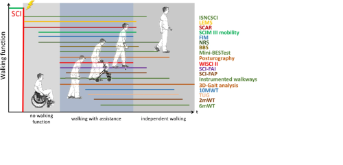 Assessments and Outcome Measures