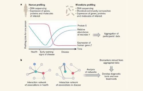Human Microbiome Project, part 2