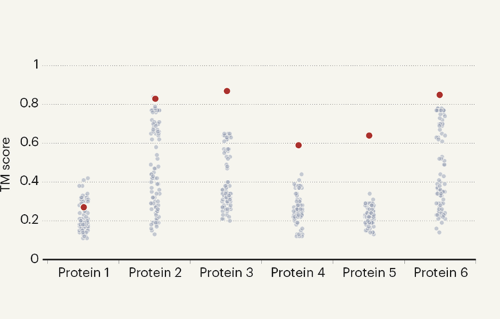 Method of the Year 2021: Protein structure prediction
