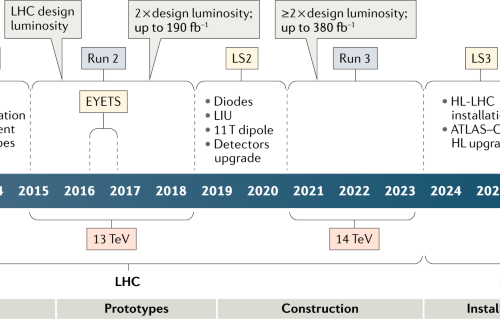 Future particle accelerators