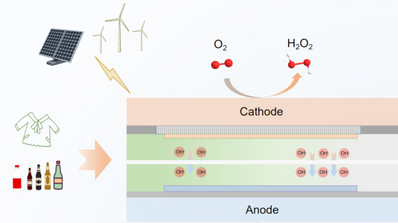 Advanced catalytic synthesis of green hydrogen peroxide